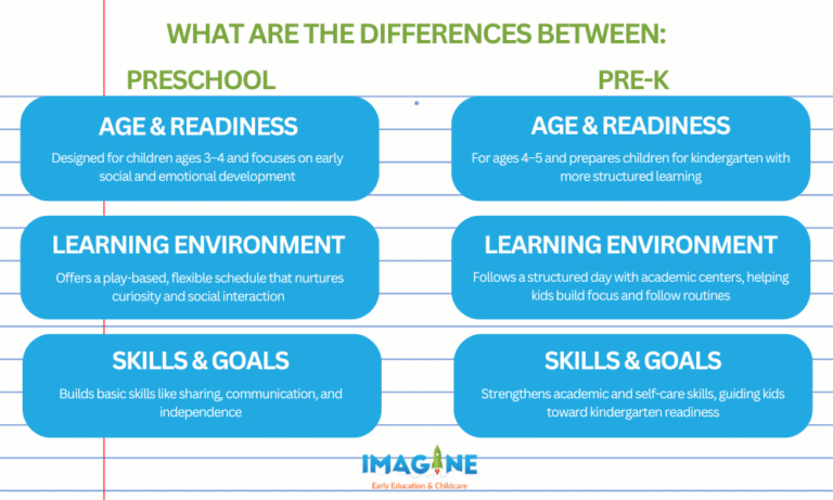 Preschool vs Pre-K | Age for Pre-K and Preschool